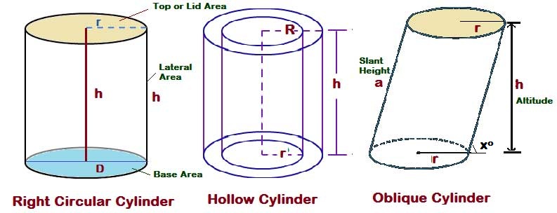 Volume And Surface Area Of A Cylinder Formulas Right Circular Cylinder